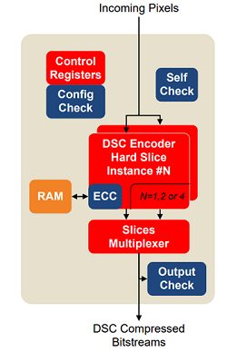 VESA DSC 1.1 Encoder for Automotive Displays ASIL-B Ready ISO 26262 Certified